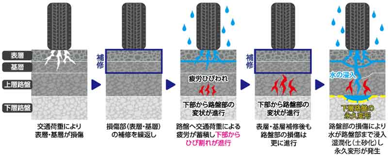 高速道路の耐久性アップへ！ NEXCO総研とNIPPOが新素材を開発 | EMIRA